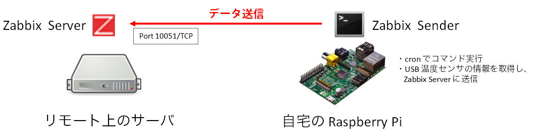  Zabbix Sender 2 Raspberry Pi Pocketstudio jp Log3
